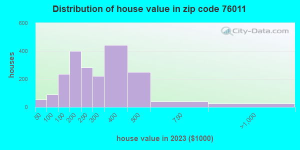 76011 Zip Code (Arlington, Texas) Profile - homes, apartments, schools ...
