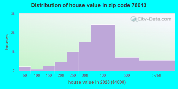 76013 Zip Code (Arlington, Texas) Profile - homes, apartments, schools ...