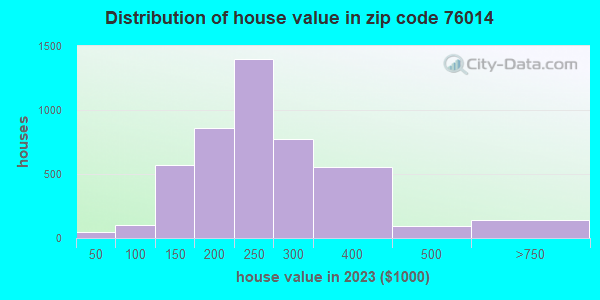 76014 Zip Code (Arlington, Texas) Profile - homes, apartments, schools ...
