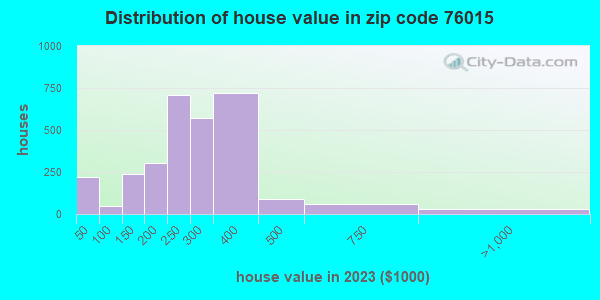 76015 Zip Code (Arlington, Texas) Profile - homes, apartments, schools ...