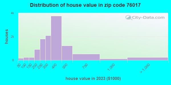 76017 Zip Code (Arlington, Texas) Profile - homes, apartments, schools ...