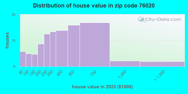 76020 Zip Code (Briar, Texas) Profile - homes, apartments, schools ...
