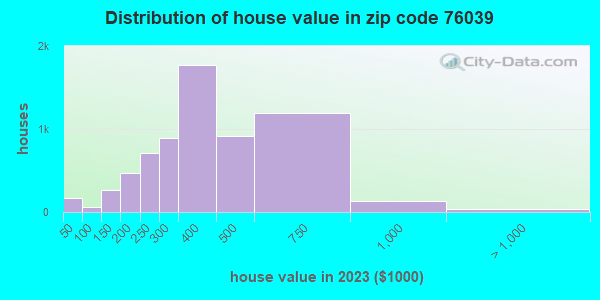 76039 Zip Code (Euless, Texas) Profile - homes, apartments, schools ...