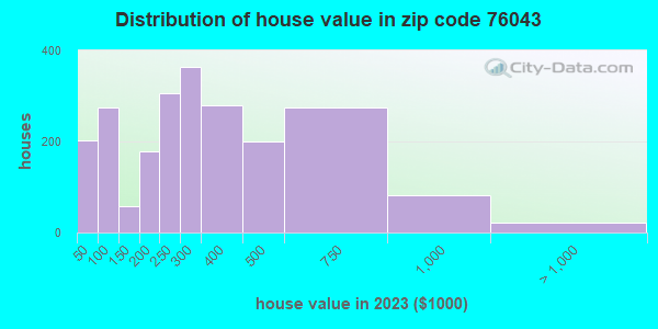 76043 Zip Code (Glen Rose, Texas) Profile - homes, apartments, schools ...