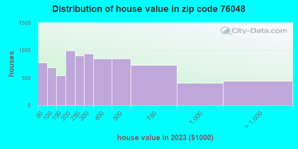 76048 Zip Code (Granbury, Texas) Profile - homes, apartments, schools ...