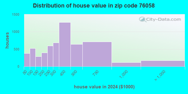 76058 Zip Code (Joshua, Texas) Profile - homes, apartments, schools ...