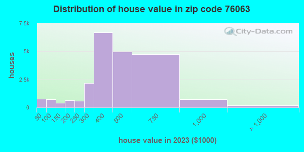 76063 Zip Code (Mansfield, Texas) Profile - homes, apartments, schools ...