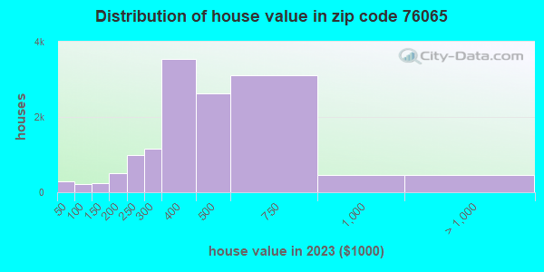 76065 Zip Code (Midlothian, Texas) Profile - homes, apartments, schools ...