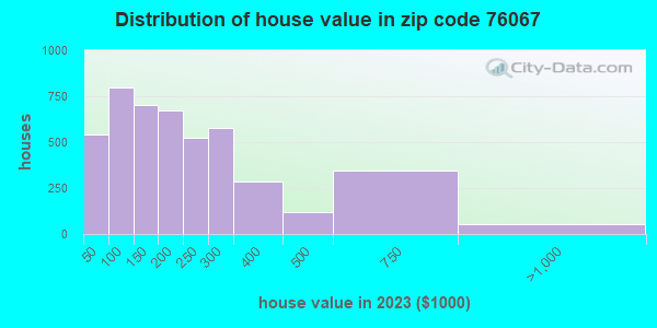 76067 Zip Code (Mineral Wells, Texas) Profile - homes, apartments ...