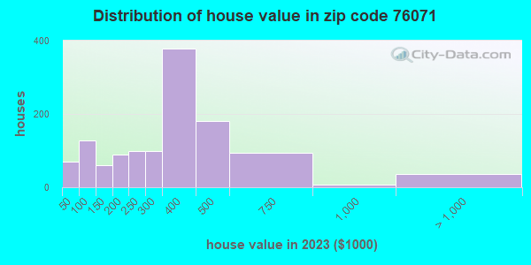 76071 Zip Code (Pecan Acres, Texas) Profile - homes, apartments ...