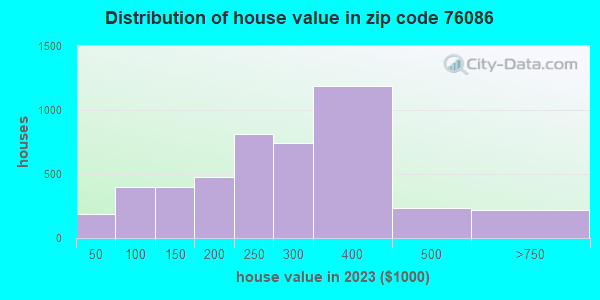 76086 Zip Code (Weatherford, Texas) Profile - homes, apartments ...