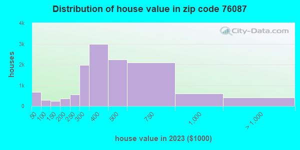 76087 Zip Code (Weatherford, Texas) Profile - homes, apartments ...