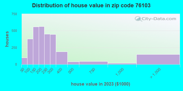 76103 Zip Code (Fort Worth, Texas) Profile - homes, apartments, schools ...