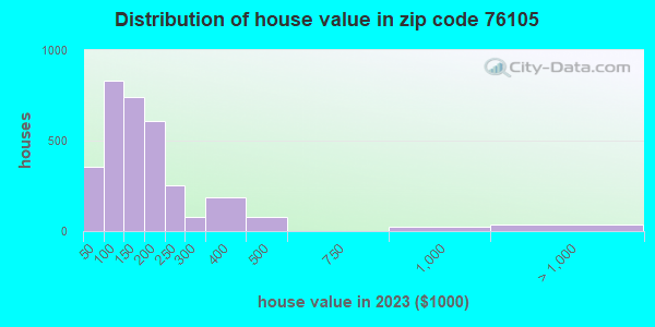 76105 Zip Code (Fort Worth, Texas) Profile - homes, apartments, schools ...