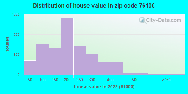 76106 Zip Code (Fort Worth, Texas) Profile - homes, apartments, schools ...