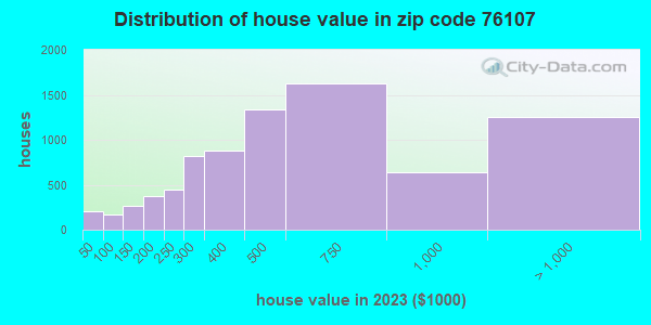 76107 Zip Code (Fort Worth, Texas) Profile - homes, apartments, schools ...