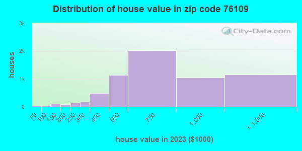 76109 Zip Code (Fort Worth, Texas) Profile - homes, apartments, schools ...