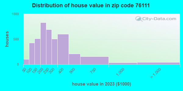 76111 Zip Code (Fort Worth, Texas) Profile - homes, apartments, schools ...