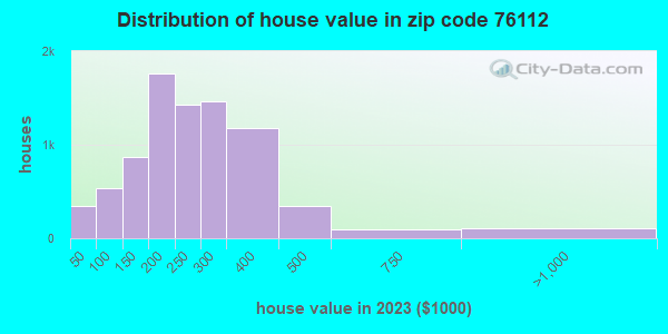 76112 Zip Code (Fort Worth, Texas) Profile - homes, apartments, schools ...