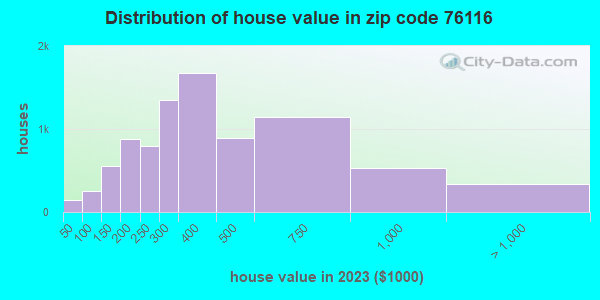 76116 Zip Code (Fort Worth, Texas) Profile - homes, apartments, schools ...