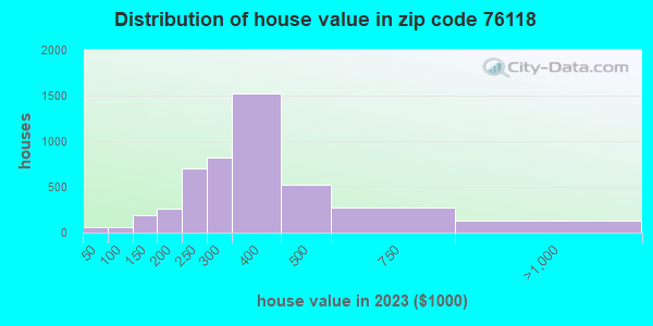 76118 Zip Code (Fort Worth, Texas) Profile - homes, apartments, schools ...