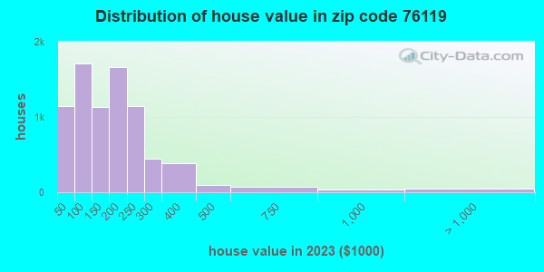76119 Zip Code (Fort Worth, Texas) Profile - homes, apartments, schools ...