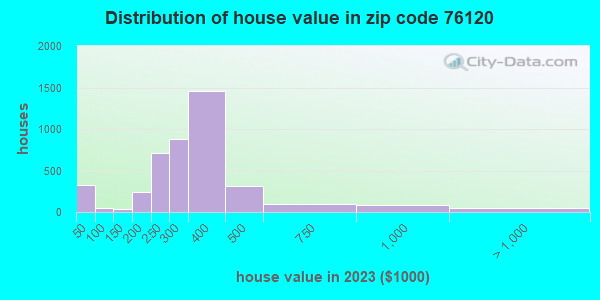 76120 Zip Code (Fort Worth, Texas) Profile - homes, apartments, schools ...