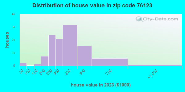 76123 Zip Code (Fort Worth, Texas) Profile - homes, apartments, schools ...