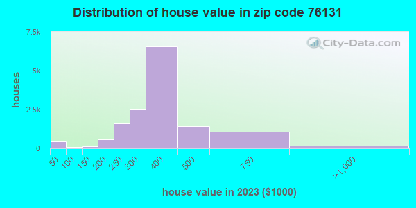 76131 Zip Code (Fort Worth, Texas) Profile - homes, apartments, schools ...