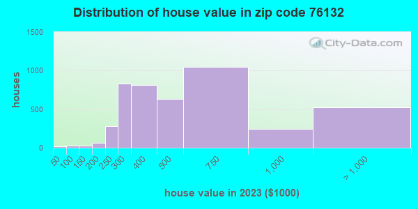 76132 Zip Code (Fort Worth, Texas) Profile - homes, apartments, schools ...