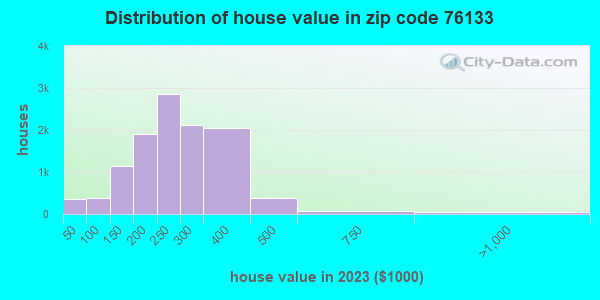 76133 Zip Code (Fort Worth, Texas) Profile - homes, apartments, schools ...