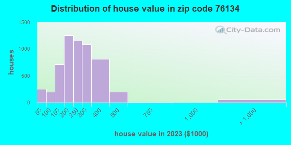 76134 Zip Code (Fort Worth, Texas) Profile - homes, apartments, schools ...