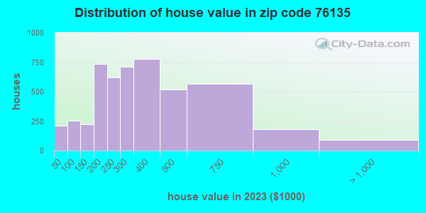 76135 Zip Code (Fort Worth, Texas) Profile - homes, apartments, schools ...
