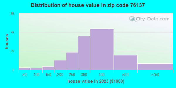 76137 Zip Code (Fort Worth, Texas) Profile - homes, apartments, schools ...