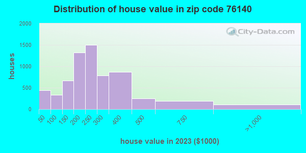 76140 Zip Code (Fort Worth, Texas) Profile - homes, apartments, schools ...