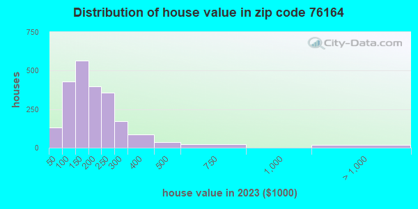 76164 Zip Code (Fort Worth, Texas) Profile - homes, apartments, schools ...