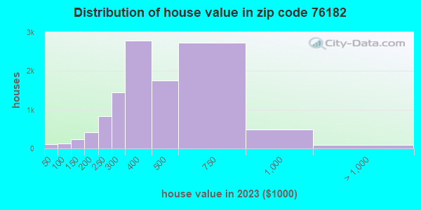 76182 Zip Code (North Richland Hills, Texas) Profile - homes ...