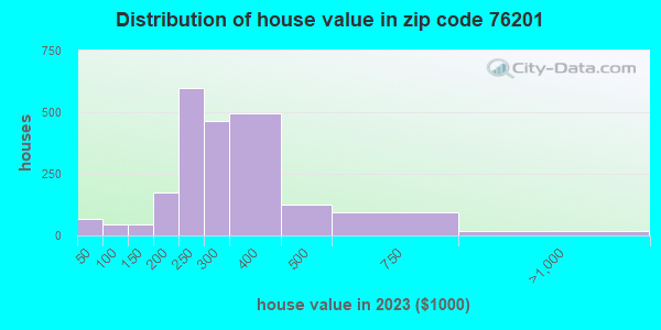 76201 Zip Code (Denton, Texas) Profile - homes, apartments, schools ...