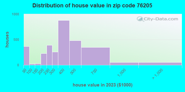 76205 Zip Code (Denton, Texas) Profile - homes, apartments, schools ...