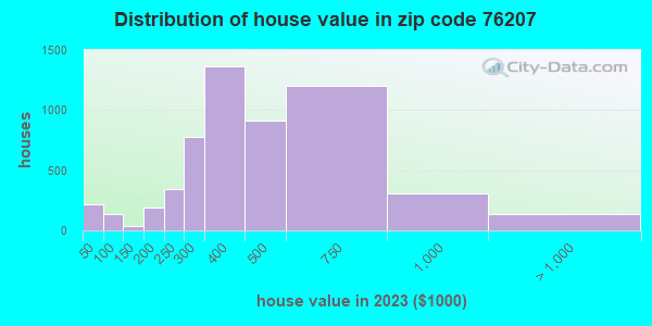 76207 Zip Code (Denton, Texas) Profile - homes, apartments, schools ...
