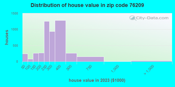 76209 Zip Code (Denton, Texas) Profile - homes, apartments, schools ...
