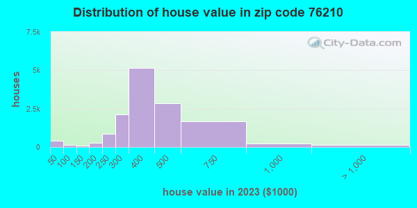 76210 Zip Code (Denton, Texas) Profile - homes, apartments, schools ...