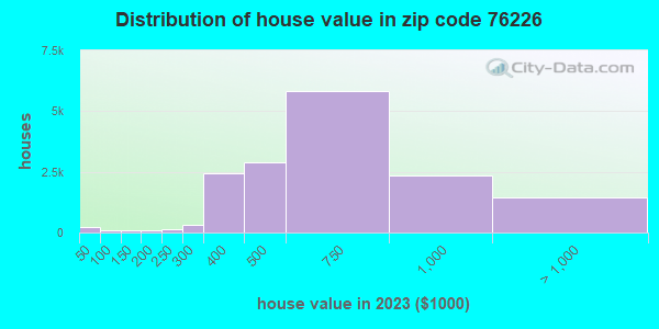76226 Zip Code (Argyle, Texas) Profile - homes, apartments, schools ...