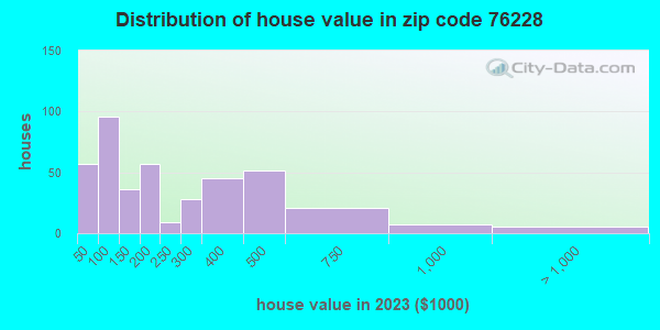 76228 Zip Code (Bellevue, Texas) Profile - homes, apartments, schools ...