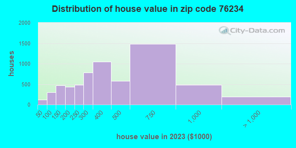 76234 Zip Code (Decatur, Texas) Profile - homes, apartments, schools ...