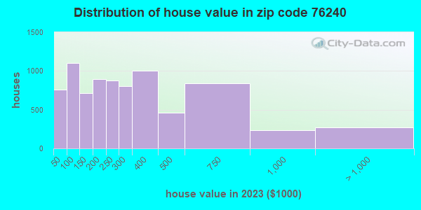 76240 Zip Code (Gainesville, Texas) Profile - homes, apartments ...