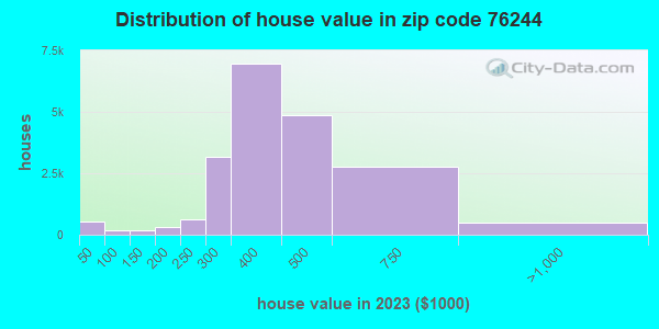 76244 Zip Code (Fort Worth, Texas) Profile - homes, apartments, schools ...