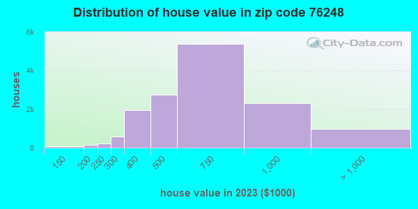76248 Zip Code (Keller, Texas) Profile - homes, apartments, schools ...