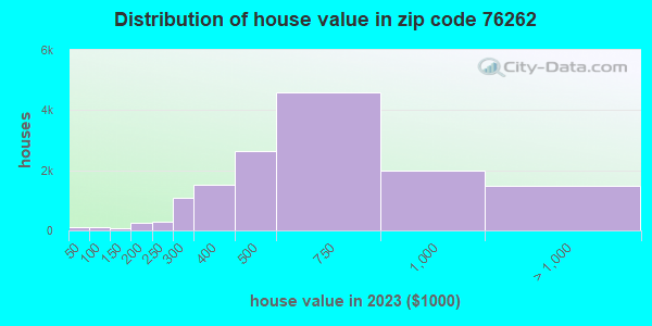 76262 Zip Code (Westlake, Texas) Profile - homes, apartments, schools ...