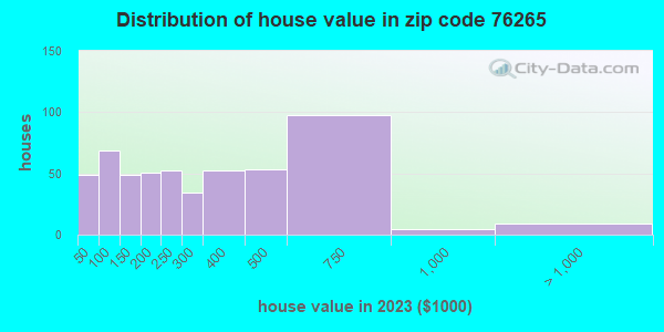 76265 Zip Code (St. Jo, Texas) Profile - homes, apartments, schools ...